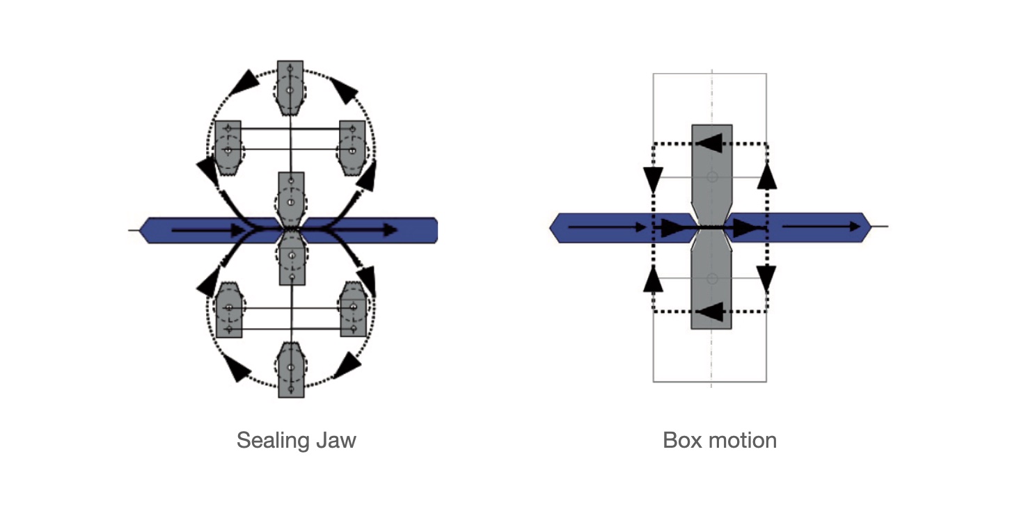 How Flow Wrap Works - CFM